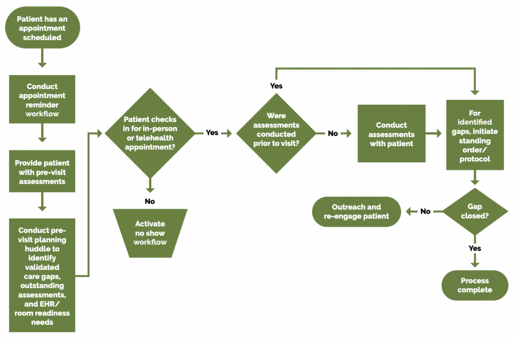 Workflow Examples | PHM Initiative
