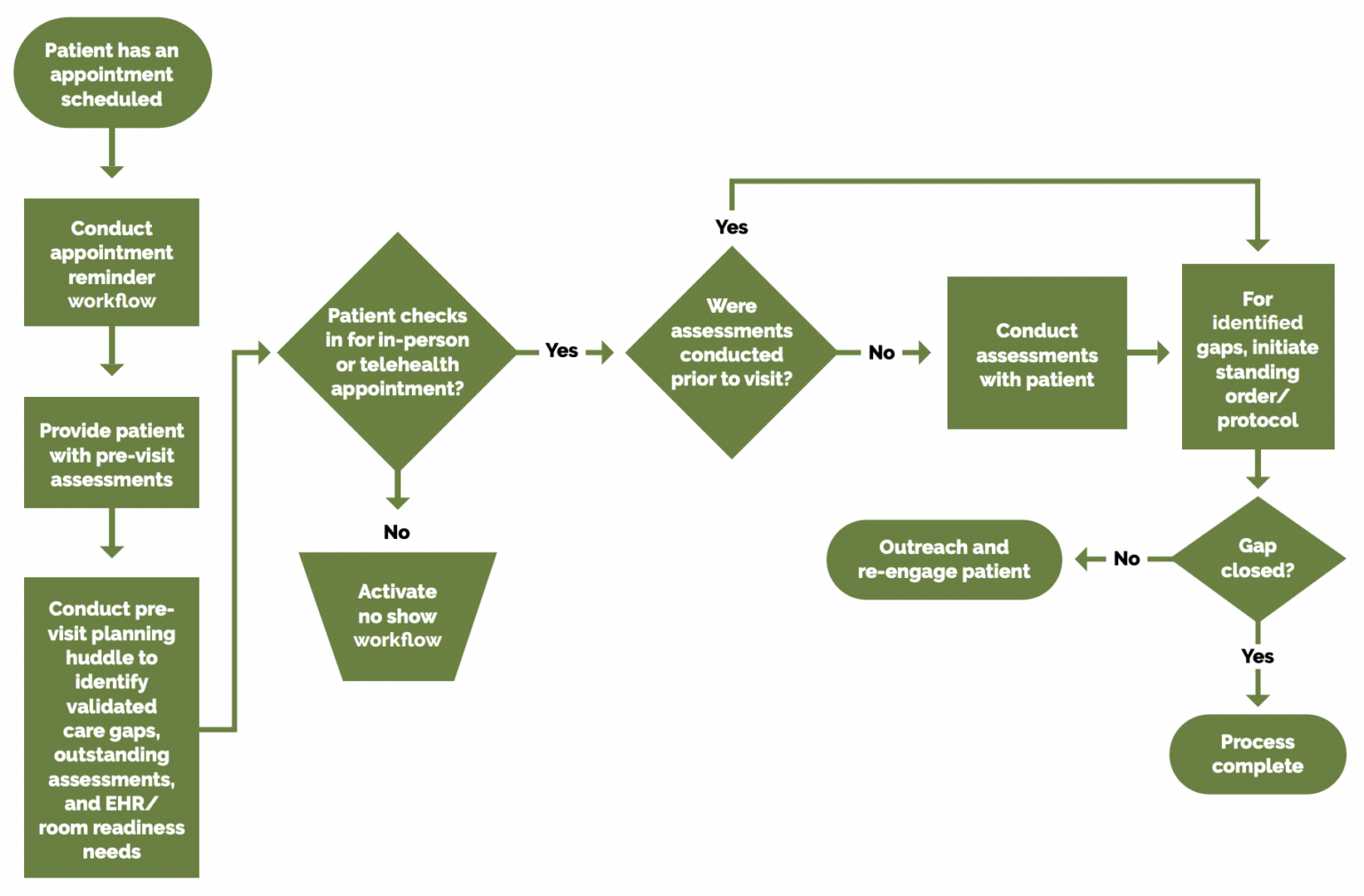 Workflow Examples | PHM Initiative