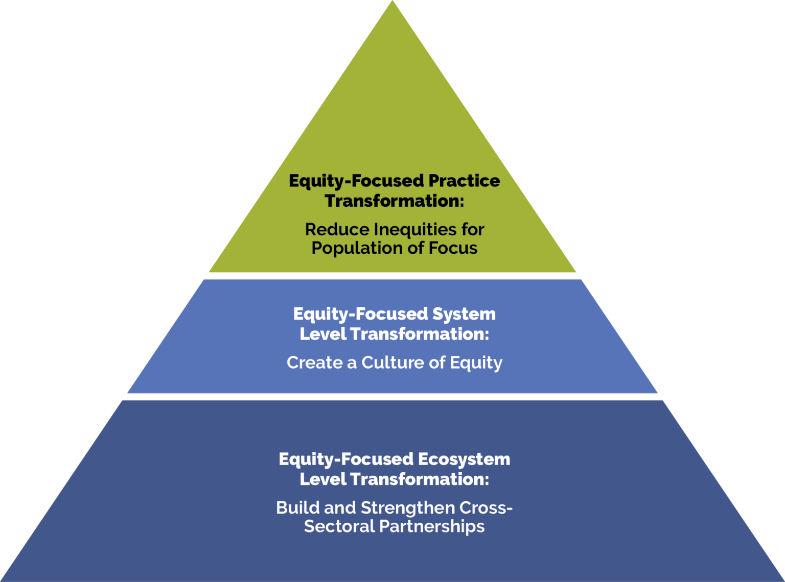 Equity Framework and Approach | PHM Initiative